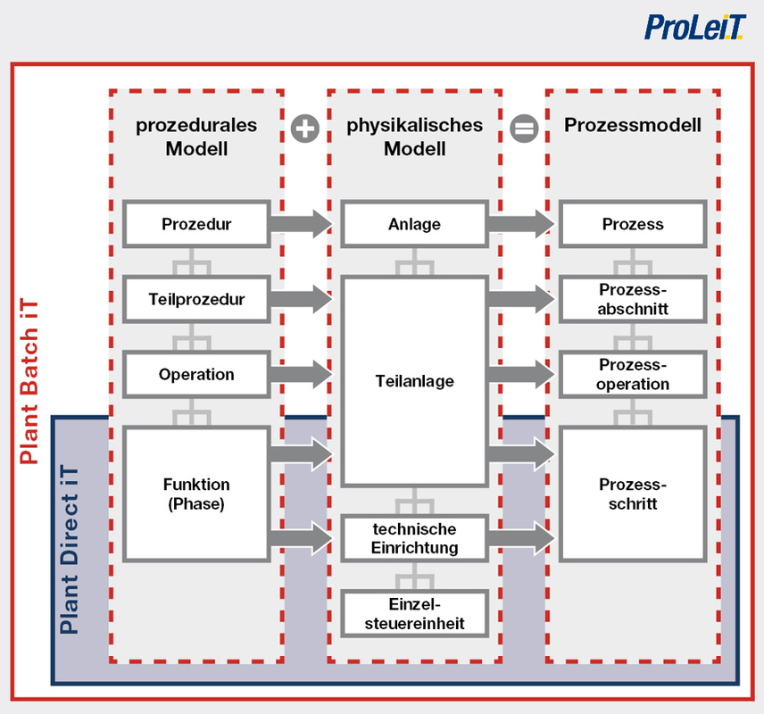 Rezepturmanagement für Batch Prozesse - Plant Batch iT
