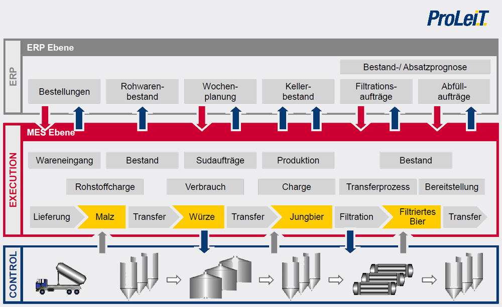Automatisierungslösungen für die Brauindustrie