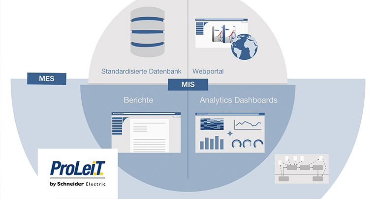 Manufacturing Execution System – Mehrwert und Chancen für Molkereien